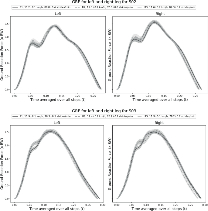 Development of Models to Quantify Training Load in Outdoor Running ...