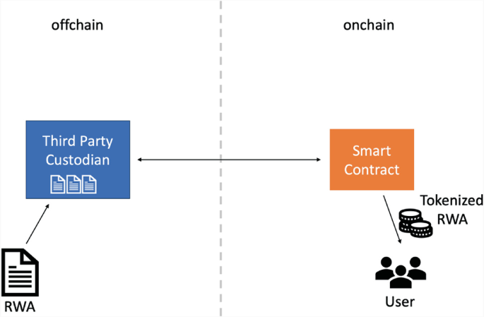 Utilizing Tokenized Real-World Assets in DeFi | Springer Nature Link