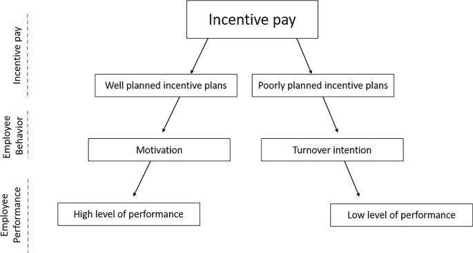 The Impact of Incentive Pay on Performance and Employee Behaviour in ...