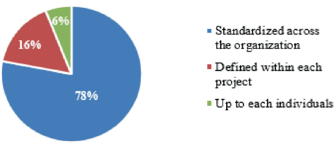 Security Requirement Engineering Practices: Sharing the Insights from ...
