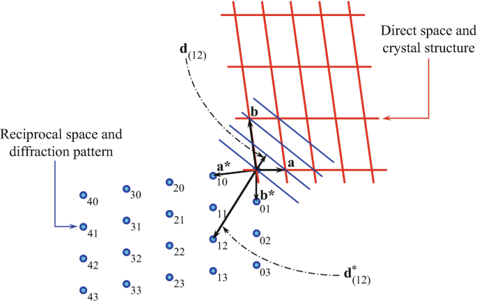 Fundamentals of Crystalline State and Crystal Lattice | SpringerLink
