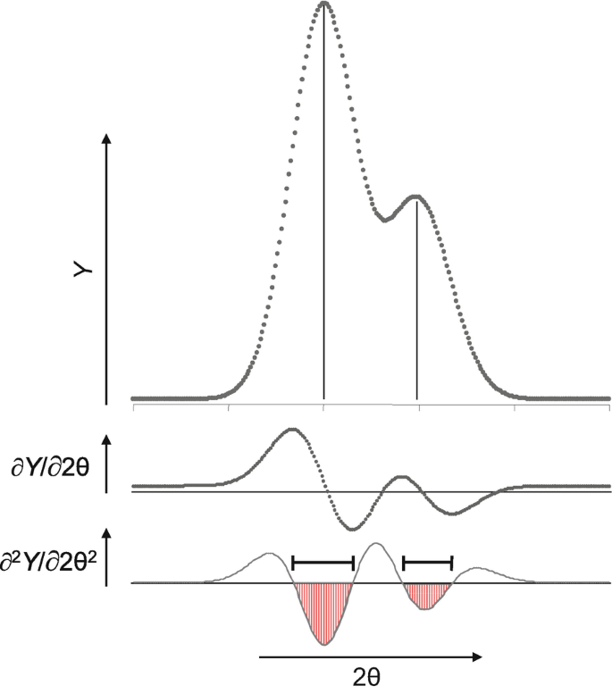 Preliminary Data Processing and Phase Analysis | SpringerLink