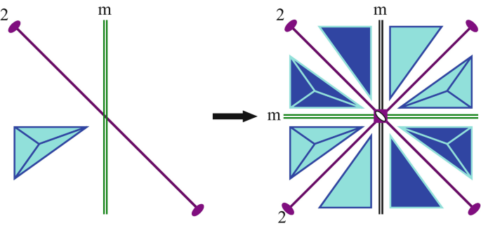 Finite Symmetry Elements and Crystallographic Point Groups | SpringerLink