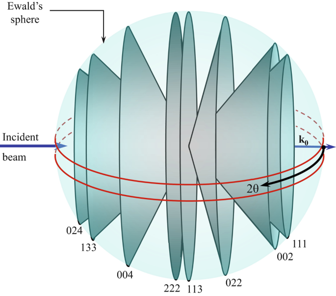 The Powder Diffraction Pattern | SpringerLink