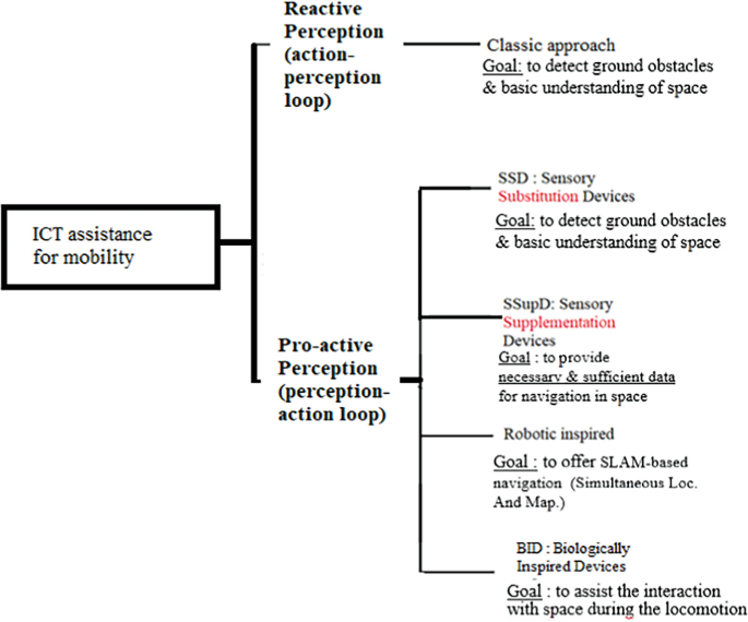 Perception-Action Loop and New Classification of Mobility Devices for ...