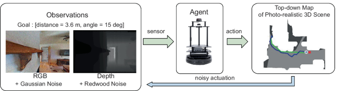 MPVO: Motion-Prior Based Visual Odometry for PointGoal Navigation ...