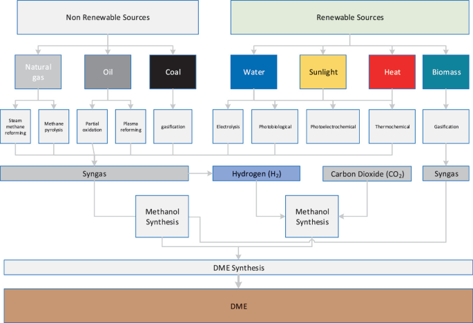 Dimethyl Ether | SpringerLink