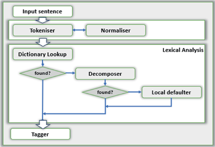 Lexical Analysis | SpringerLink