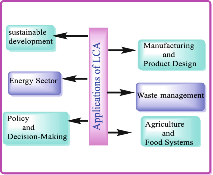 Life Cycle Assessment of Biomaterials: Towards Sustainable Production ...