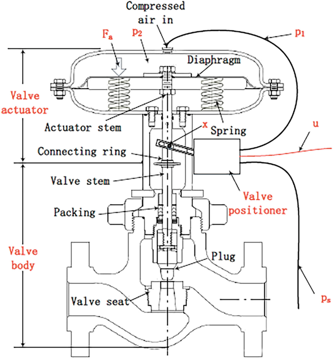 Artificial Intelligence (AI) and Machine Learning (ML) in Control Valve ...