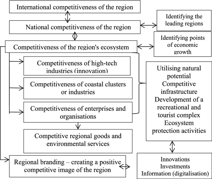 The Competitiveness of the Region’s Ecosystem: The Digitalization and ...