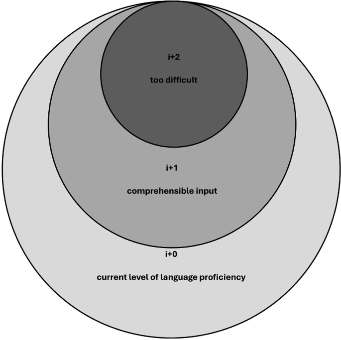 Input Hypothesis in Language Learning | SpringerLink