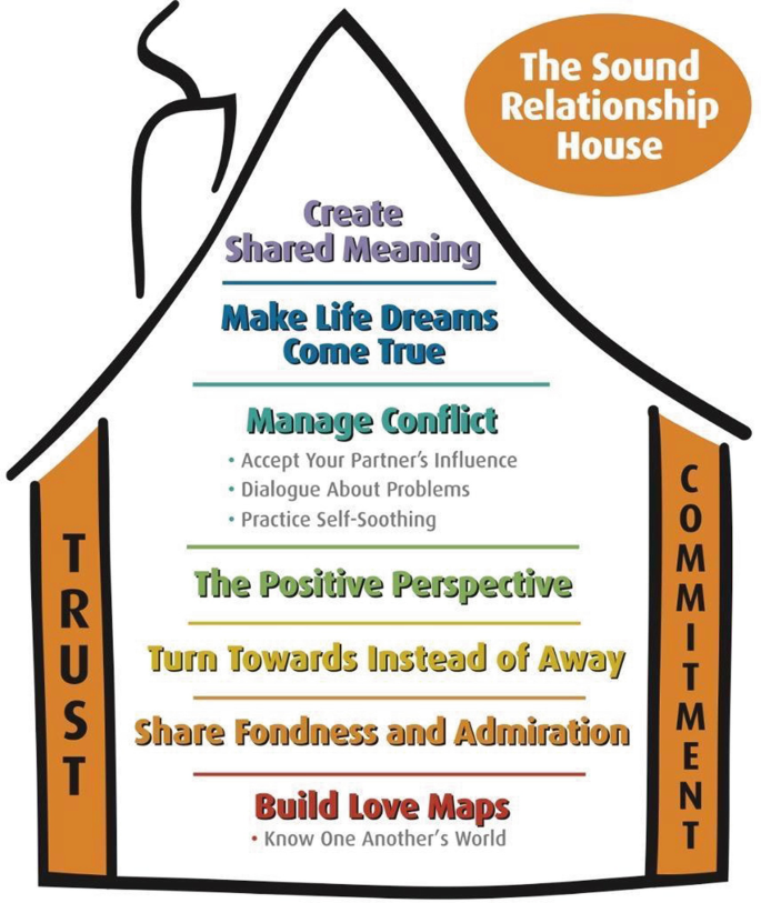 Online Couple Therapy Using the Gottman Approach | SpringerLink