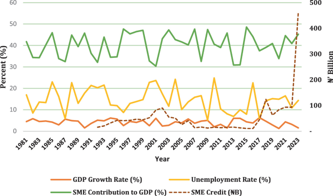 SME Prospects for Nigeria’s Economic Growth and Unemployment Reduction ...