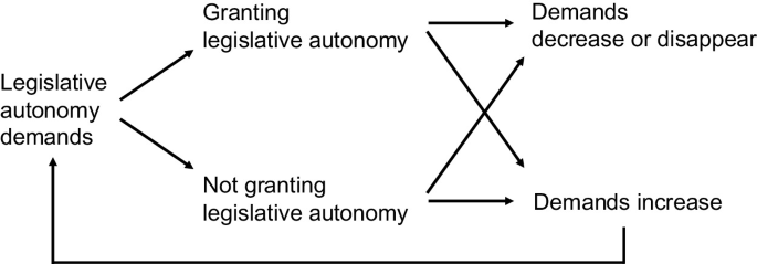 Introduction: Sub-State Autonomy and the Paradox of Federalism ...