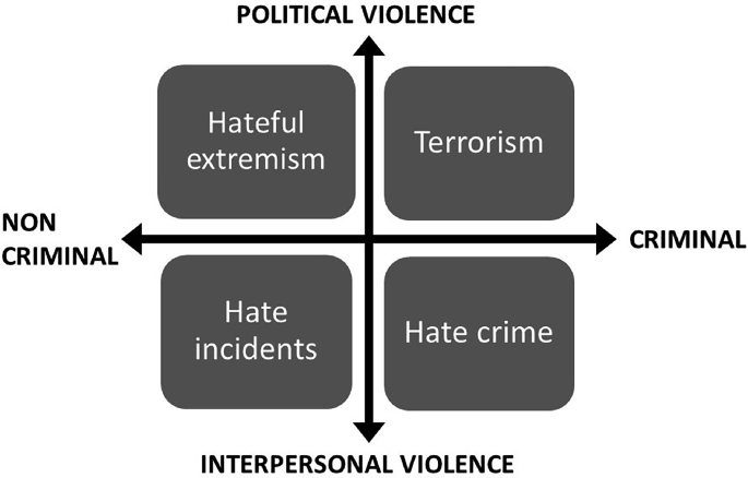 Mapping the Complexity of Hate Studies: Taking Stock and Moving Forward ...