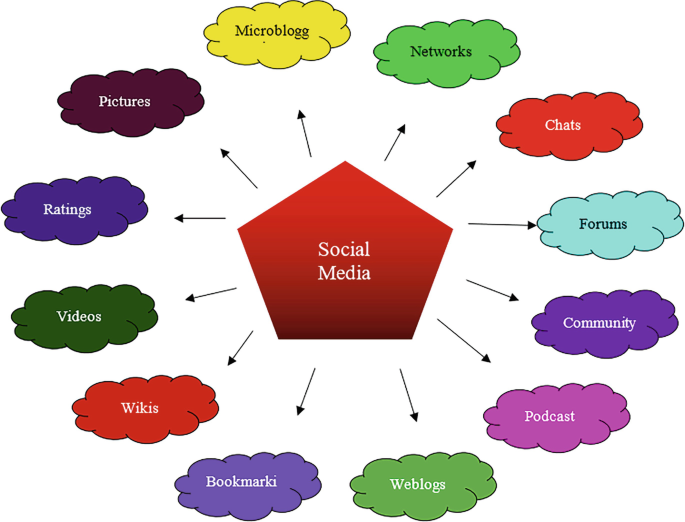 Harnessing Social Media Data for Ethical and Sustainable Technological ...