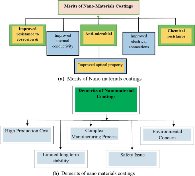Nanomaterials Coatings for Aerospace and Defense Applications: Current ...