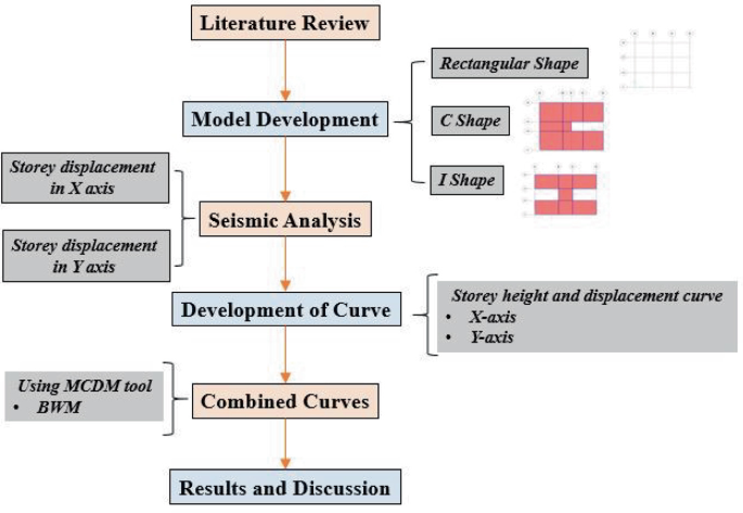 Seismic Performance Evaluation of Different Structural Shapes Using ...