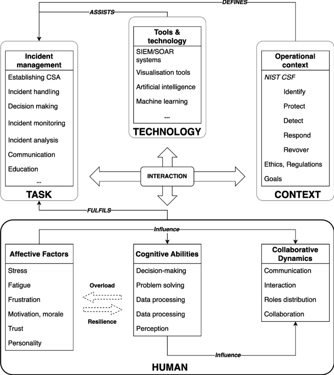 The Role of Human Factors in Cybersecurity Incident Management ...