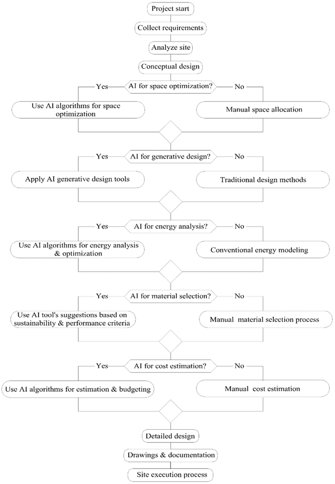 Integration of Artificial Intelligence in Architectural Design Process for Urban Sustainability ...