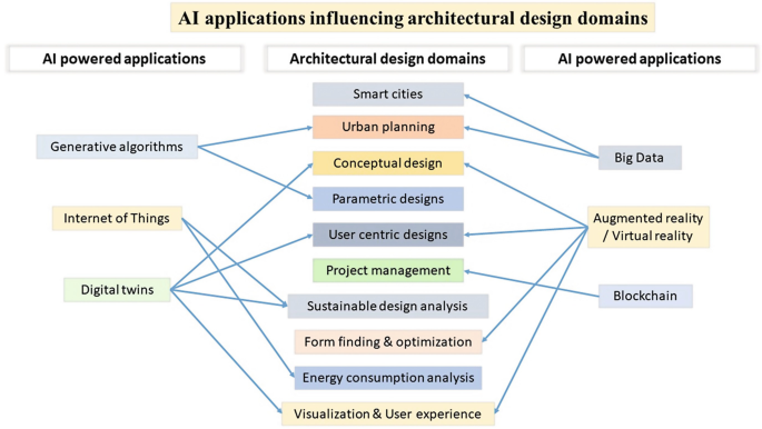 Integration of Artificial Intelligence in Architectural Design Process for Urban Sustainability ...