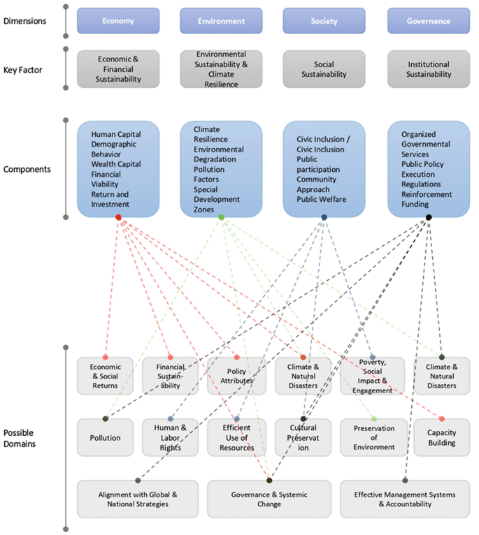 A Critical Review on the Indicators for Evaluating Sustainability in ...