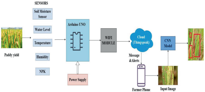 IoT-Enabled Crop Monitoring and Prediction System for Paddy Farmers ...