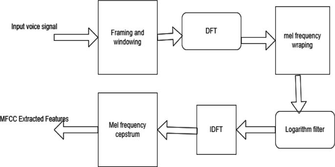 Machine Learning Classification Techniques for the Diagnosis of Voice ...