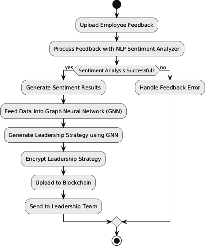 AI-Powered Leadership: Transforming Management Practices with NLP-Based ...