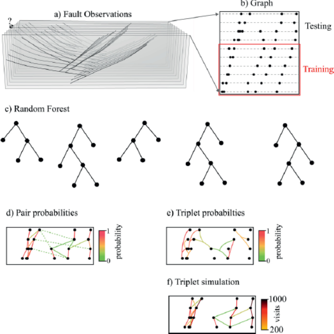 Multiple Point Fault Observation Association Using Random Forest from ...