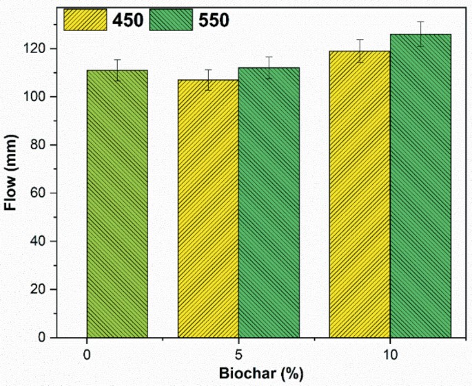 Exploring the Potential of Stubble Waste Biochar for Sustainable ...