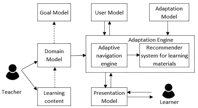 Towards an Adaptive System of Language Acquisition | Springer Nature Link
