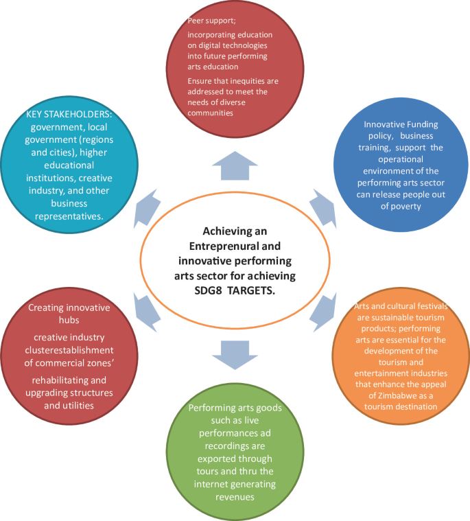 Accentuating an Innovative and Entrepreneurial Performing Arts Sector ...