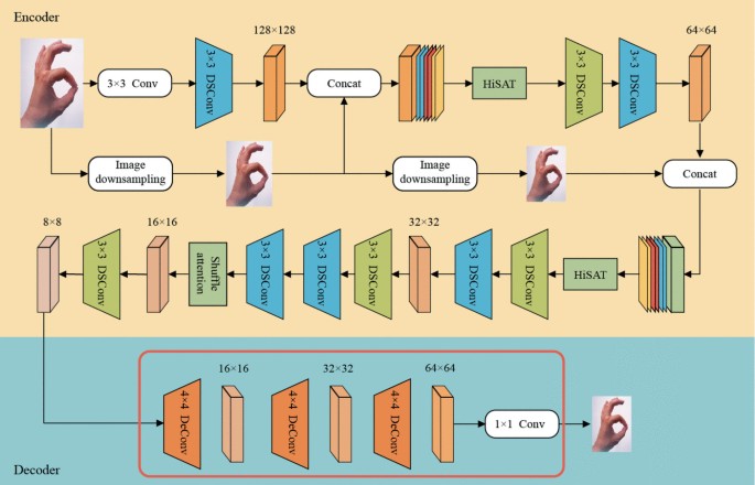 Hisat-Net: Hierarchical Hand Pose Estimation Algorithm Based on RGB ...