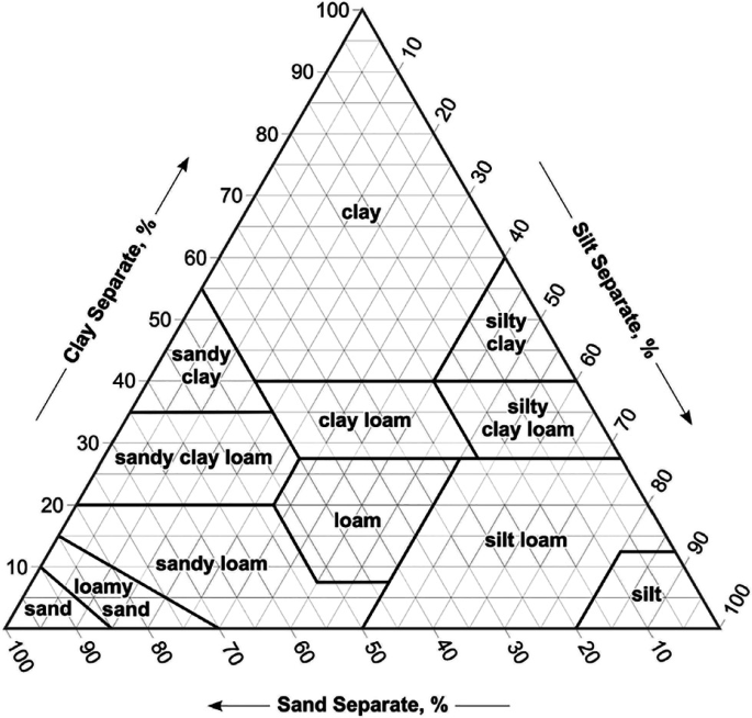 Sustainable Soil Management—Principles and Importance | SpringerLink