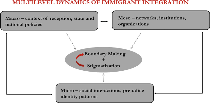 The Social Psychology of Immigration: A Multidimensional Approach ...
