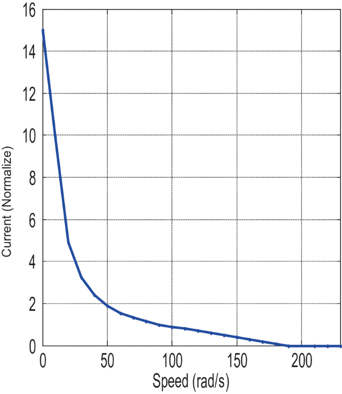 Gradient Descend Approach for the Setting up of a Look-Up Table in the ...