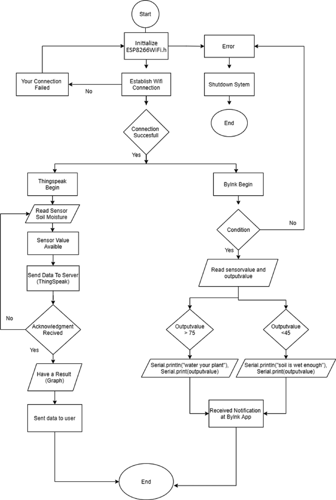 Development of a Smart Agriculture for Soil Moisture Measurement Level ...