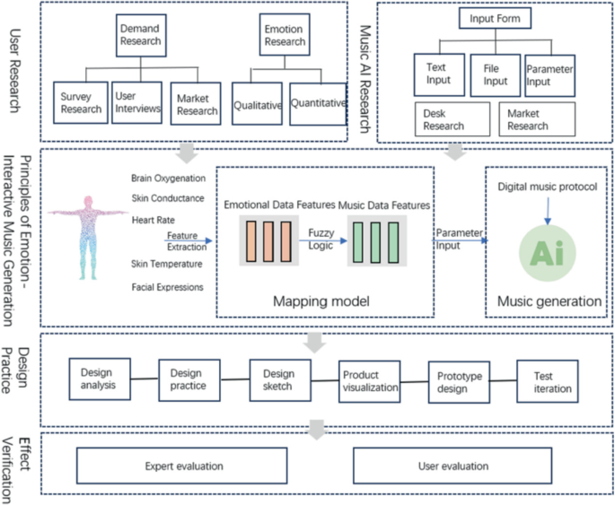 AI-Enhanced Emotional Design: Transferring Biosignal Data to Music by Integrating Artificial ...