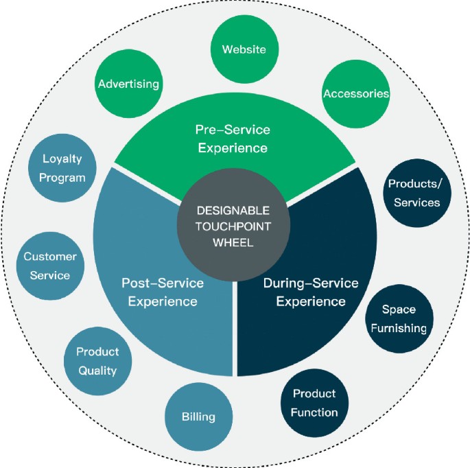 A Service Experience Design Framework for Applying ASMR to O2O Consumer ...