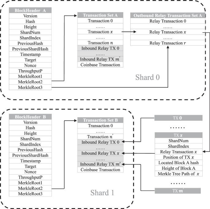 ORIC-Shard: A Scalable Blockchain Network with Sharding | SpringerLink