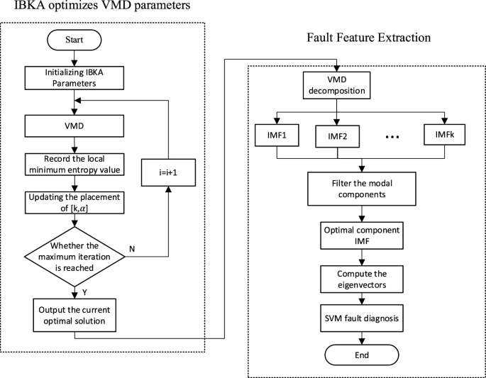 A Rolling Bearing Fault Diagnosis Based on IBKA-Optimized VMD-SVM ...