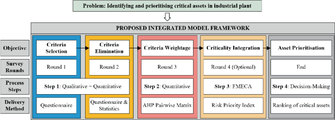 A Framework Proposal for the Assets Ranking Based on Their Criticality ...
