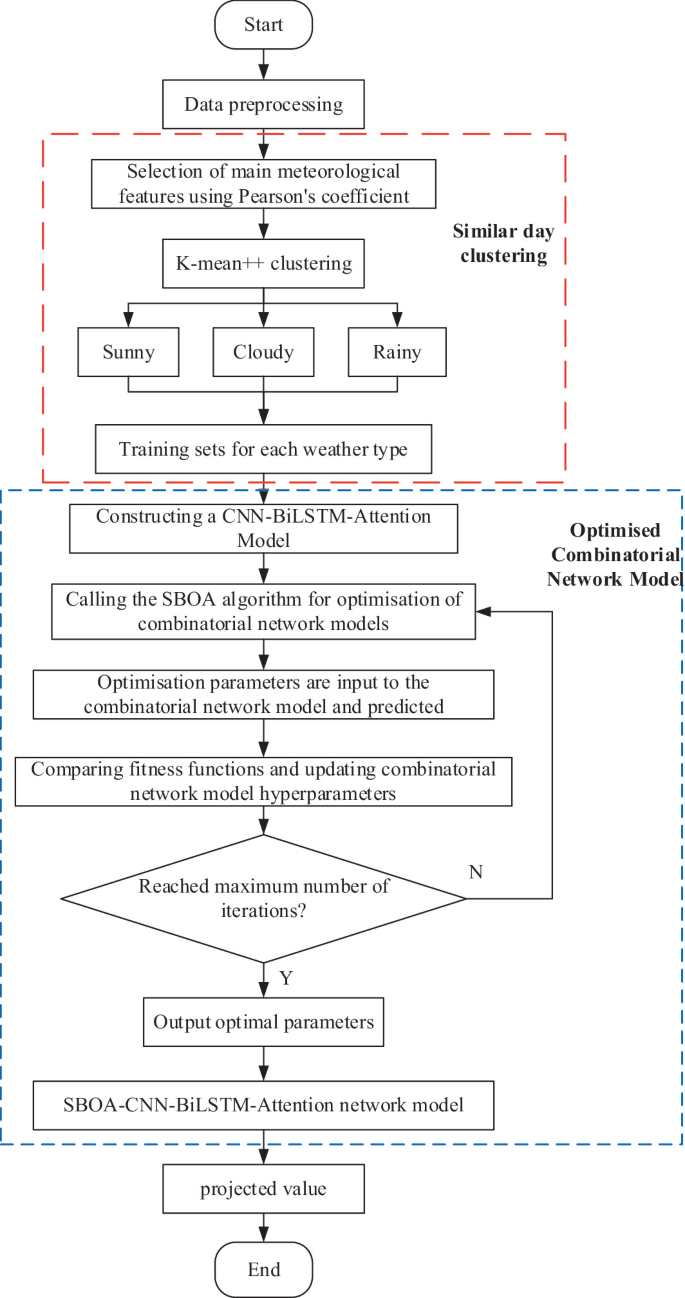 Short-Term Photovoltaic Power Prediction Based on Similar Day ...