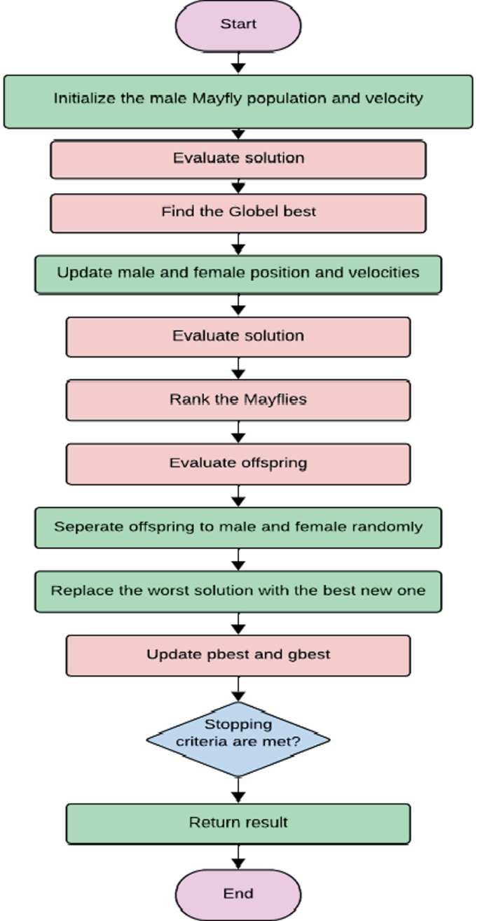Maximizing Reliability of Hybrid Energy System: A Comparison Between Mayfly and Driving Training ...