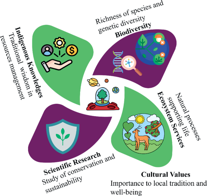 Assessing Environmental Degradation in Biosphere Reserve and Its ...