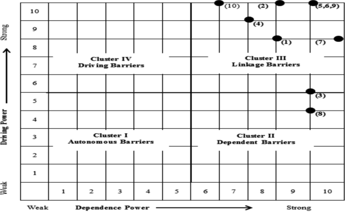 Prioritization and Modeling of Barriers to Smart Grid Communication for ...