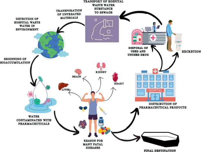 Pharmaceutical Contamination in Wastewater: Environmental Risks ...