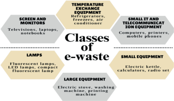 E-Waste Recycling: Its Impact on Human Health and Environment ...